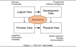 4+1 View Models of Software Architecture 25 Years Later – Scott Pantall