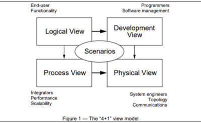 4+1 View Models of Software Architecture 25 Years Later – Scott Pantall